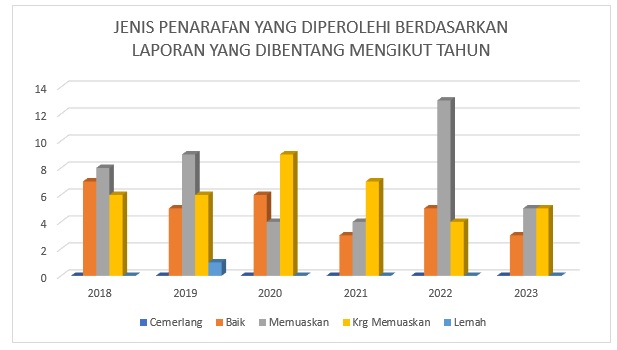 Rumusan Audit 2023 | Portal Rasmi Unit Audit Dalam UKM